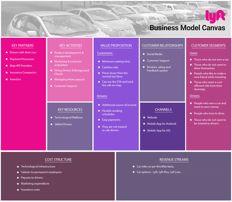 Cómo funciona Lyft: modelo de negocios y ingresosBlog | Artículos sobre ...